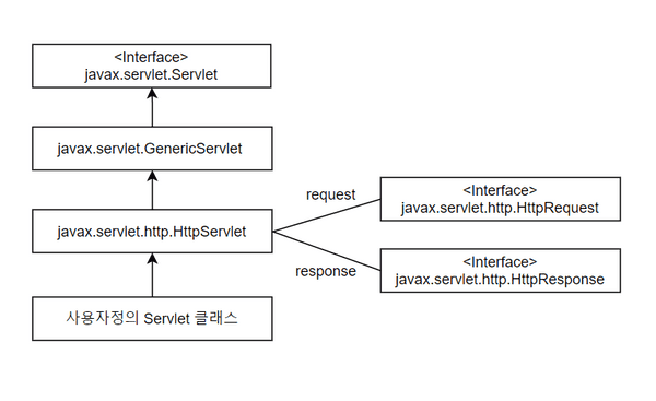 [WEB] Servlet | Hyem.log